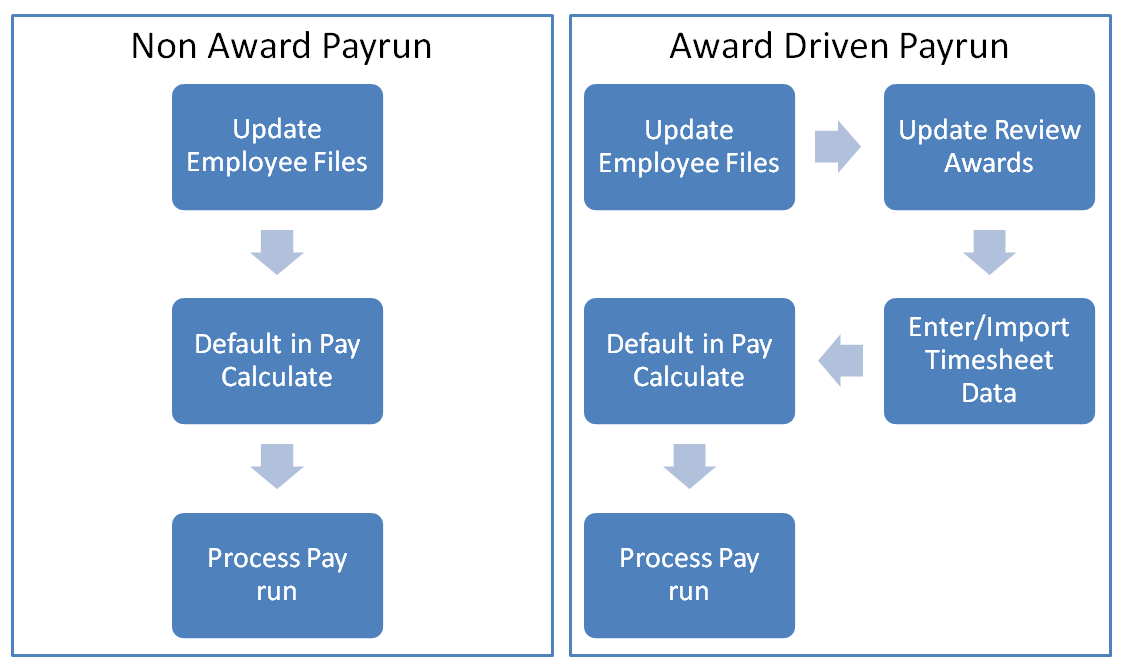 Payroll Management System Flowchart Payroll Management System Flowchart